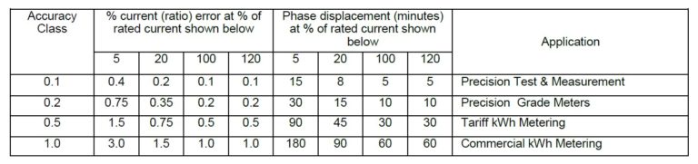 Transformer Accuracy - Instrument Transformers