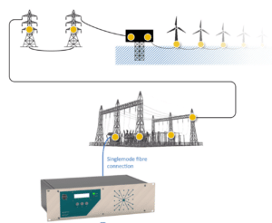 ITL expands MV & HV product range with new partnership - Instrument ...